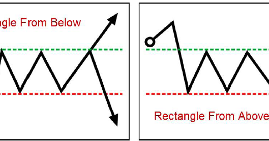 How to trade Forex Chart Patterns|Chart Pattern Trading Strategy Step ...