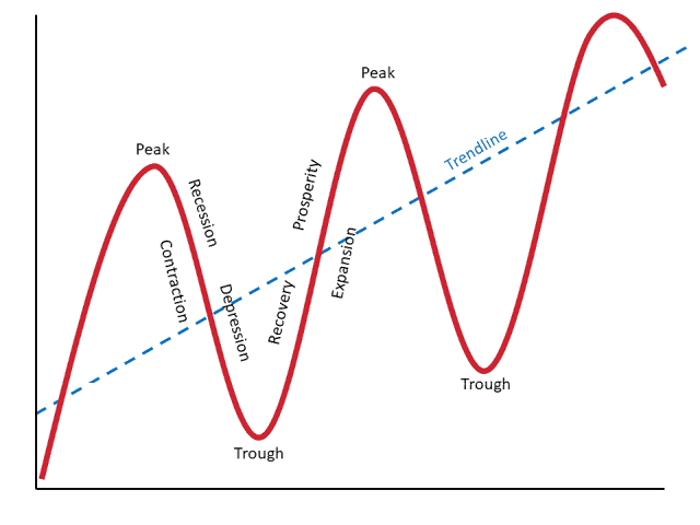 The Business Cycle