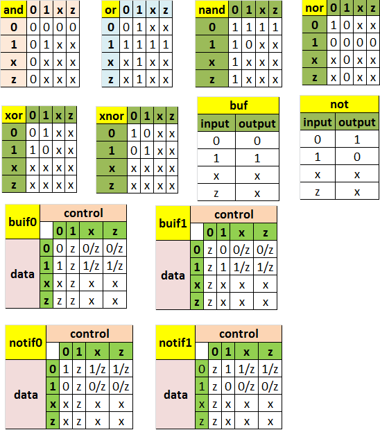 ASIC-System on Chip-VLSI Design: Verilog HDL: Hardware Description ...