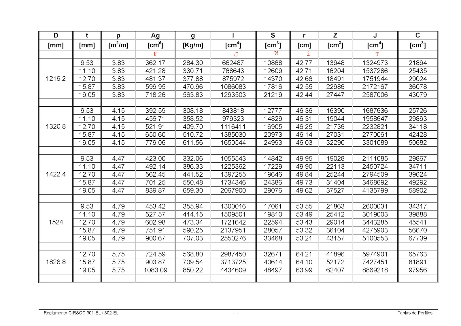 -: TABLAS: Características de los elementos estructurales