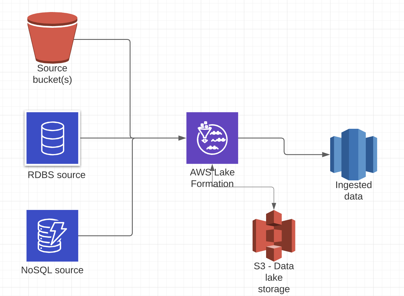 Volodymyr Sergeyev himself: Data ingestion with AWS Lake formation