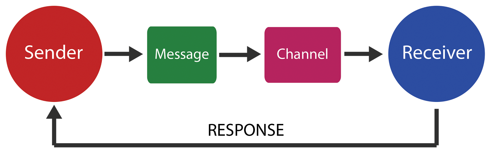 Effective Communication