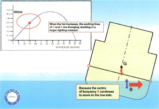 ၁၆.၂ Intact Stability :: Marine Knowledge