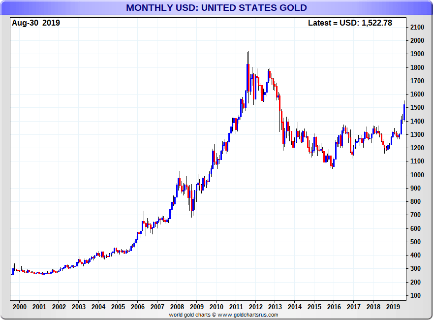 Jesse's Café Américain: Gold Charts: Weekly, Monthly, Yearly