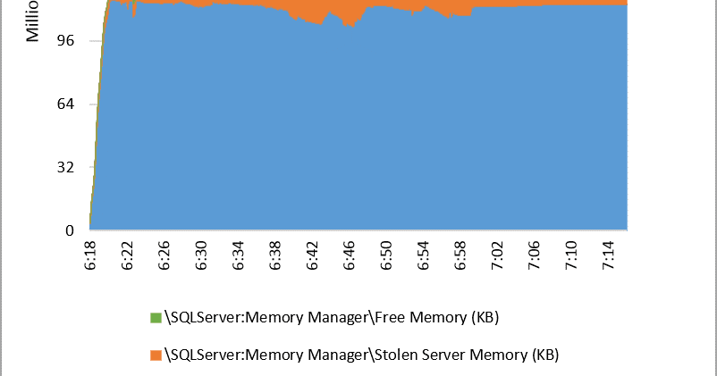 sql.sasquatch: SQL Server Memory Accounting with Perfmon