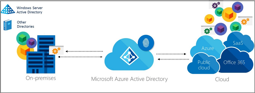 Exchange Anywhere: MVA Learning: Active Directory in a Hybrid Environment