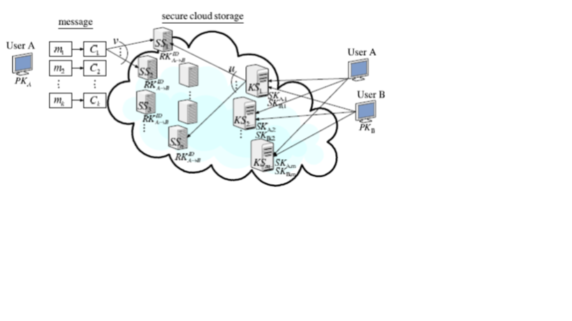 Ieee Projects A Secure Erasure Code Based Cloud Storage System With Secure Data Forwarding
