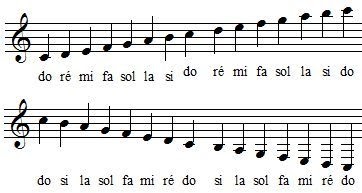 Les expériences non ordinaires.: Signification des notes de musique.