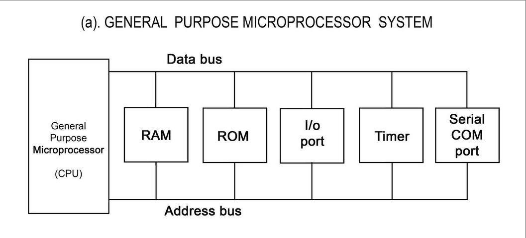The 8086 Microprocessor
