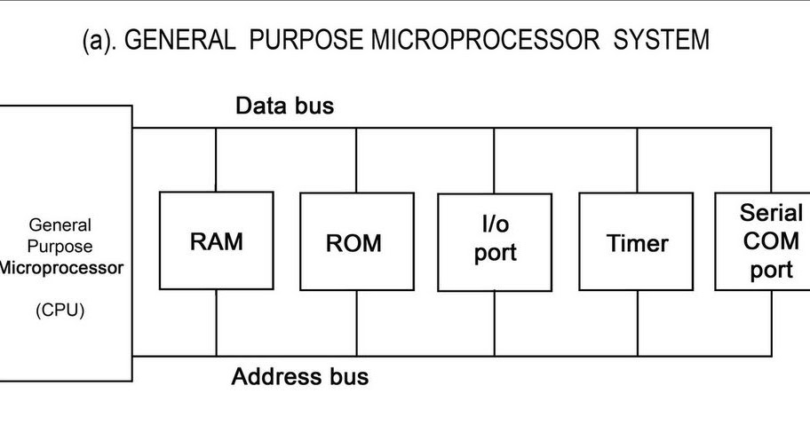 The 8086 Microprocessor: Microprocessors - The 8086 family