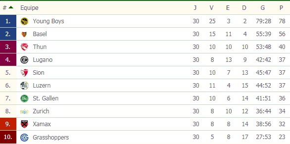 Blog Esportivo Do Suíço Campeonato Suíça Trigésima Rodada