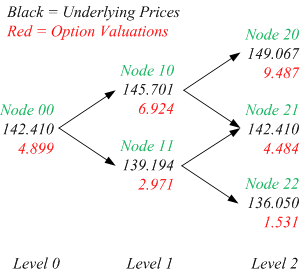 Quantitative & Financial: Binomial Option Pricing Model
