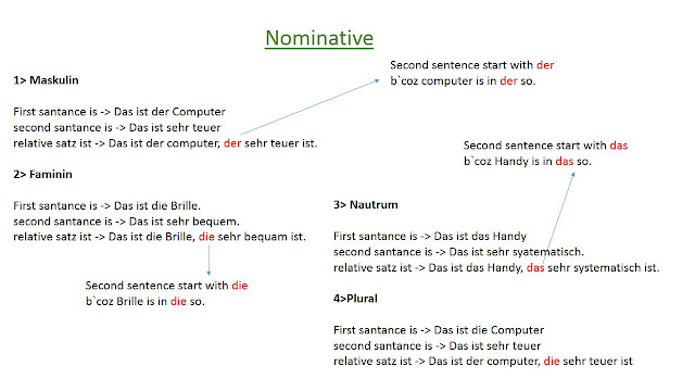 Learn German Easy: Relative satz (Nominative case)