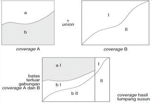 Tahapan Kerja SIG - Zona Geografi