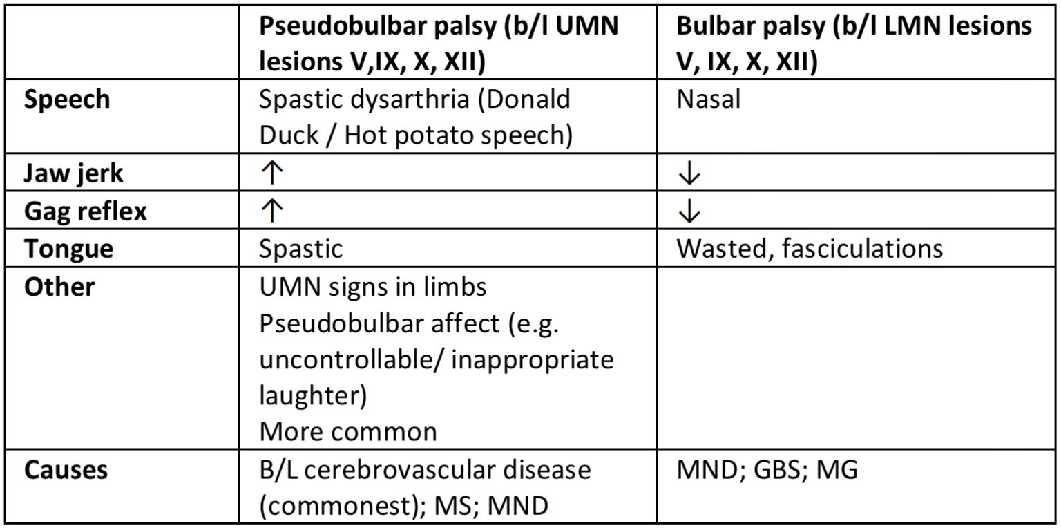 Bulbar and pseudobulbar palsy