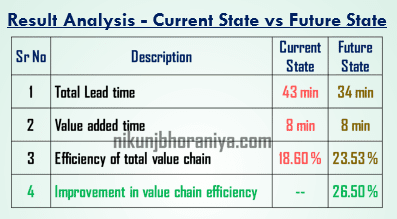 Value Stream Mapping | VSM Study with examples | Case Study