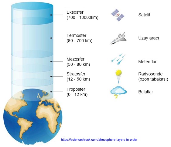 Prof. Dr. Bilsen Beşergil: Hava Küre, Atmosfer (atmosphere)