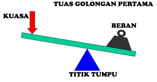 Pesawat Sederhana - Tuas, Rumus Tuas, Contoh Tuas Jenis 1,2 dan 3