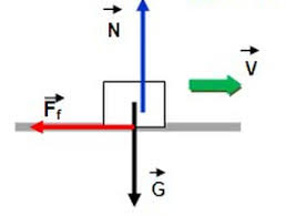 Chimie Fizica: Forta de Greutate si Forta Normala