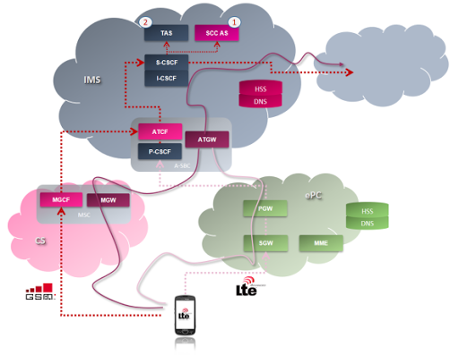eSRVCC – Mind the coverage hole! - TELECOMS-TECH