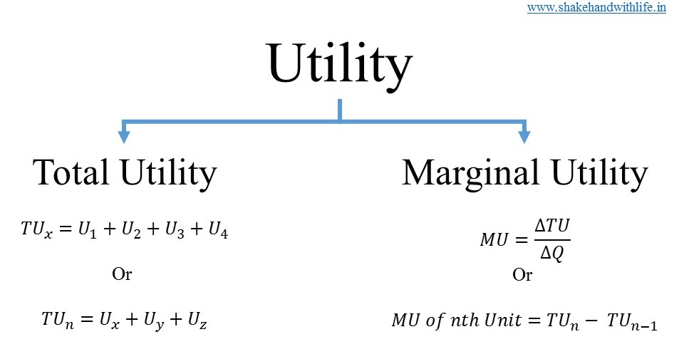 Shakehand with Life: Concept of Utility in Demand Analysis