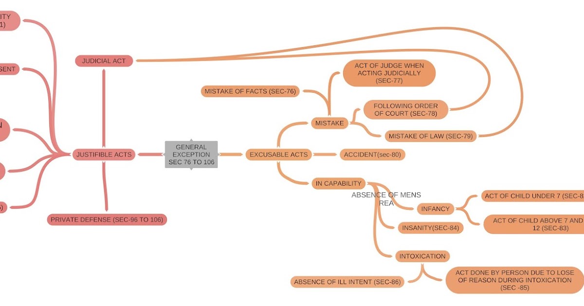 mind map of law: IPC GENERAL DEFENCES MIND MAP