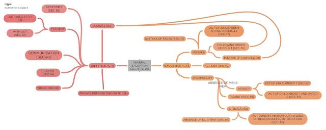mind map of law: IPC GENERAL DEFENCES MIND MAP