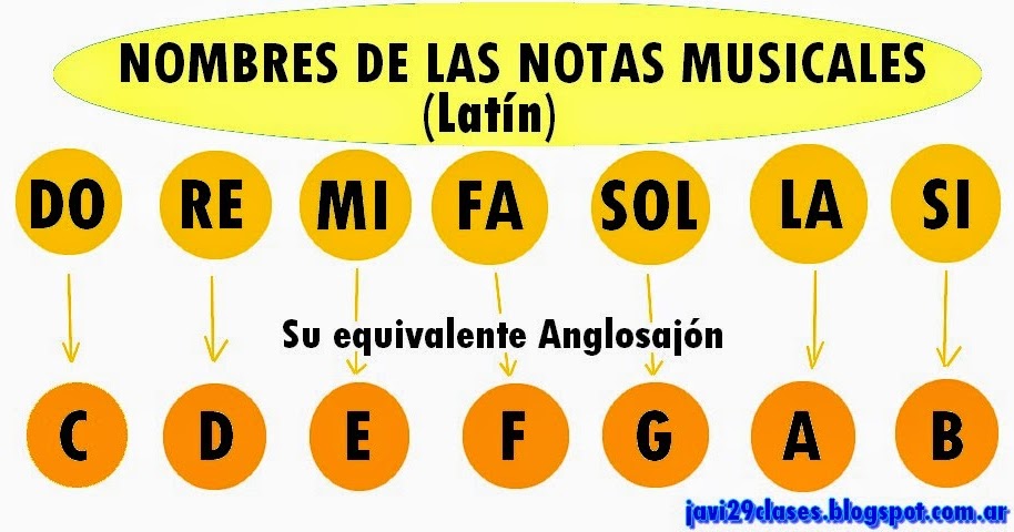 Clases de guitarra: Notas Musicales