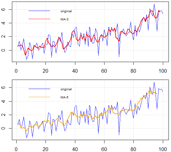 DataTechNotes: Understanding Moving Average with R DataTechNotes: Understanding Moving Average with R