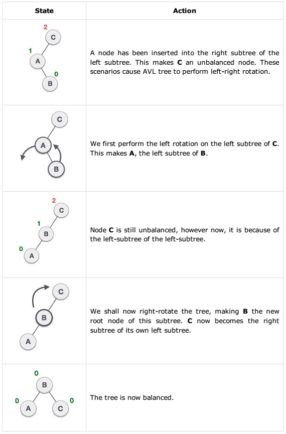 AVL Tree Rotation