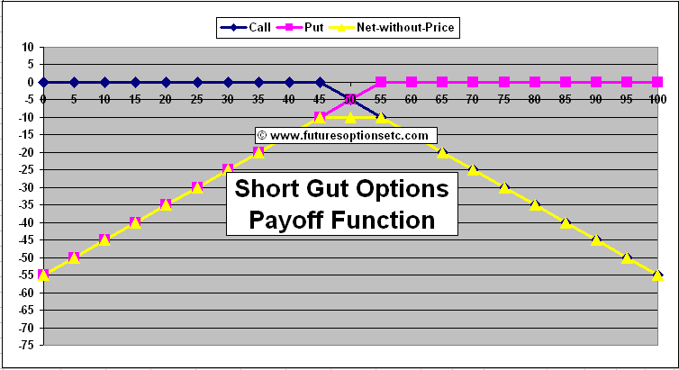 Short Gut Options Trading: Example with Payoff Charts Explained ...