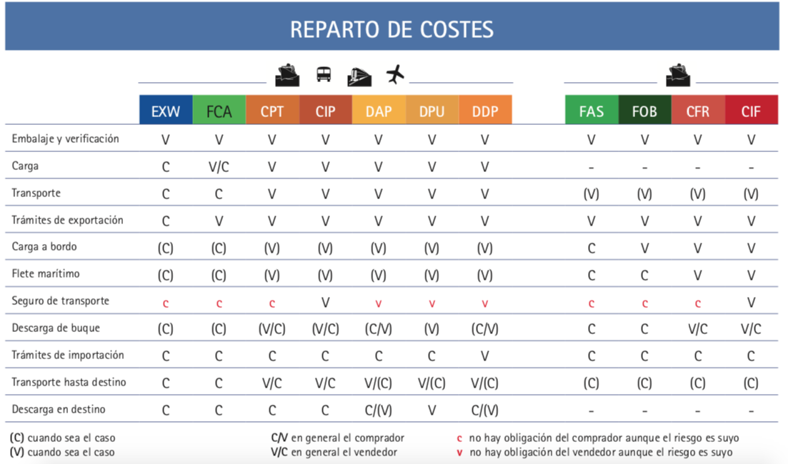 IZU TRANSIT: ¿Qué significan las siglas CY, CFS, FCL y LCL en ...