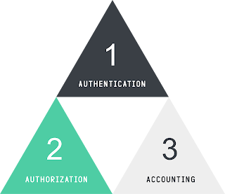 Prinsip Dasar Keamanan : AAA