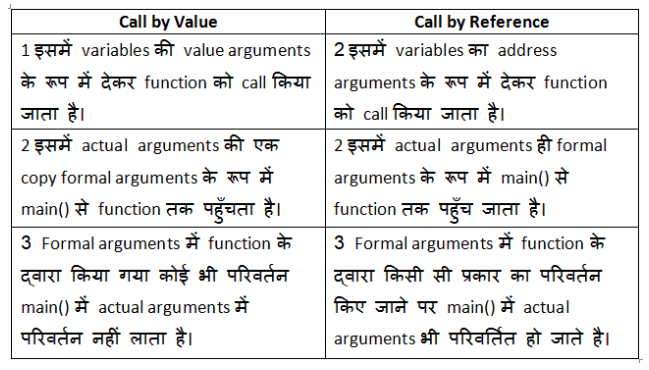 Function Call By Value And Call By Reference W4 Learn In Hindi