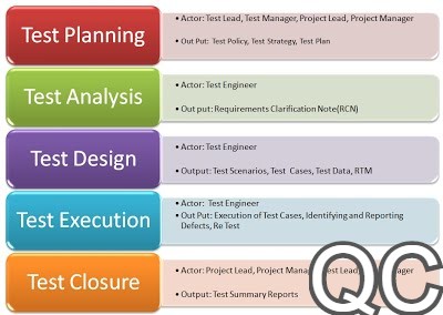 ماهى العمليات الأساسية التى تمربها ال testing process |تعرف على the ...