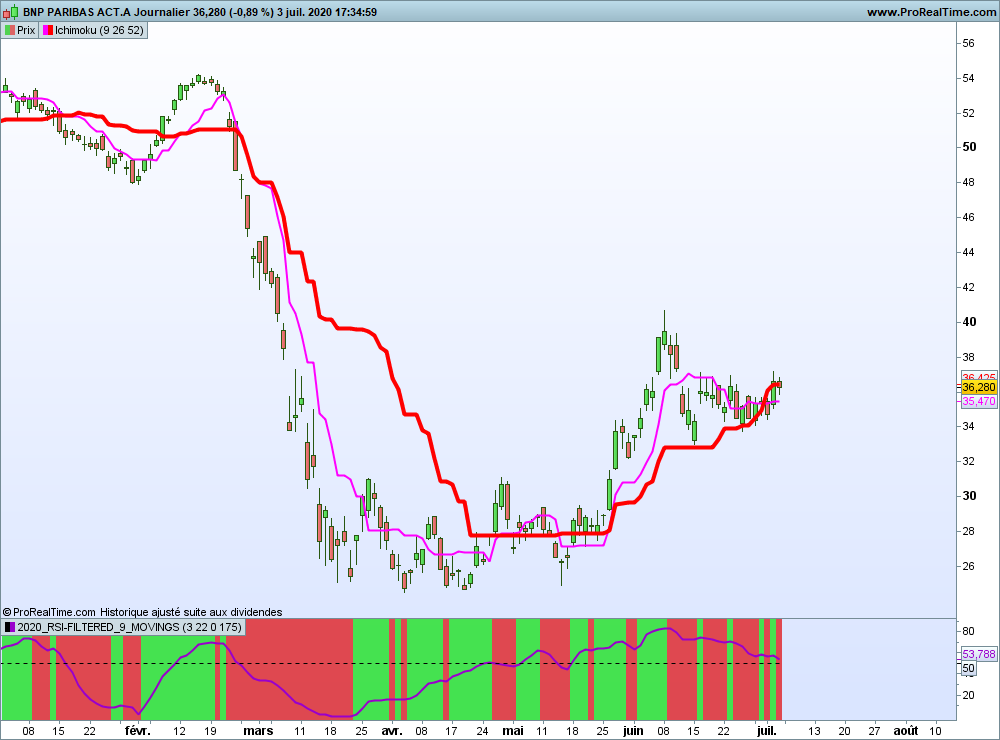 SOHOCOOL: RSI FILTERED PRICE 9 MOVING AVERAGES PROREALTIME SOHOCOOL: RSI FILTERED PRICE 9 MOVING AVERAGES PROREALTIME