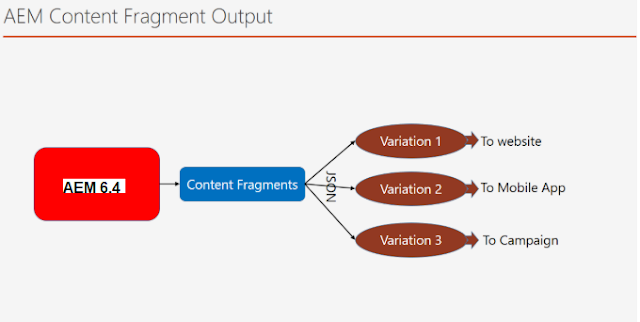 Steps To Create Custom Content Fragment Templates In Aem 6 4 Aem Tutorials For Beginners