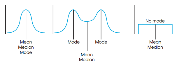 Statistics: central tendency and how to calculate it