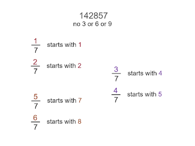 MEDIAN Don Steward mathematics teaching: sevenths as a decimal