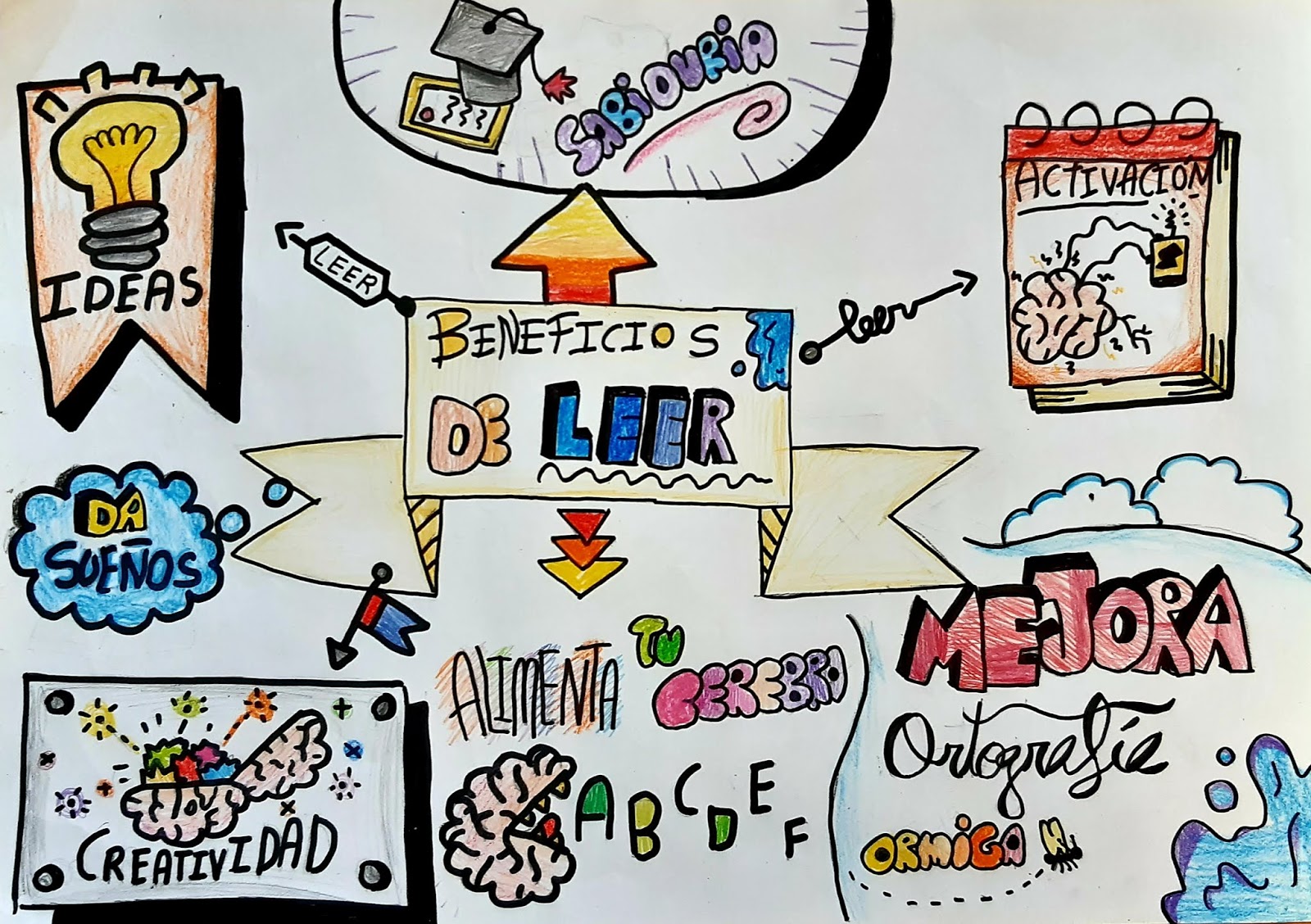 APRENDIENDO VISUAL THINKING