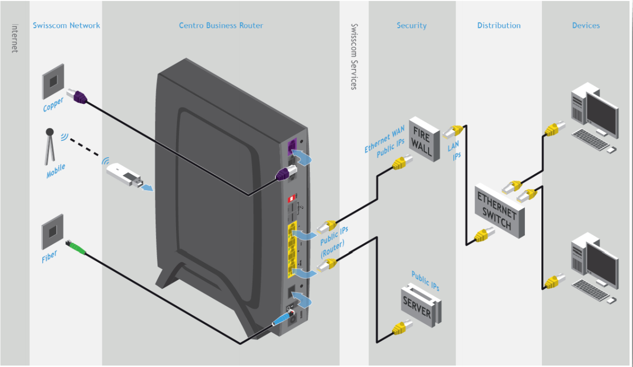 Tux0ne: Swisscom Centro Business 2.0 Rollen und Funktionen