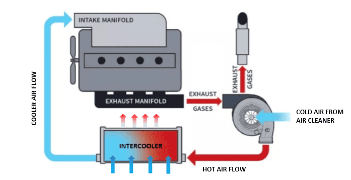The Intercooler function in a car