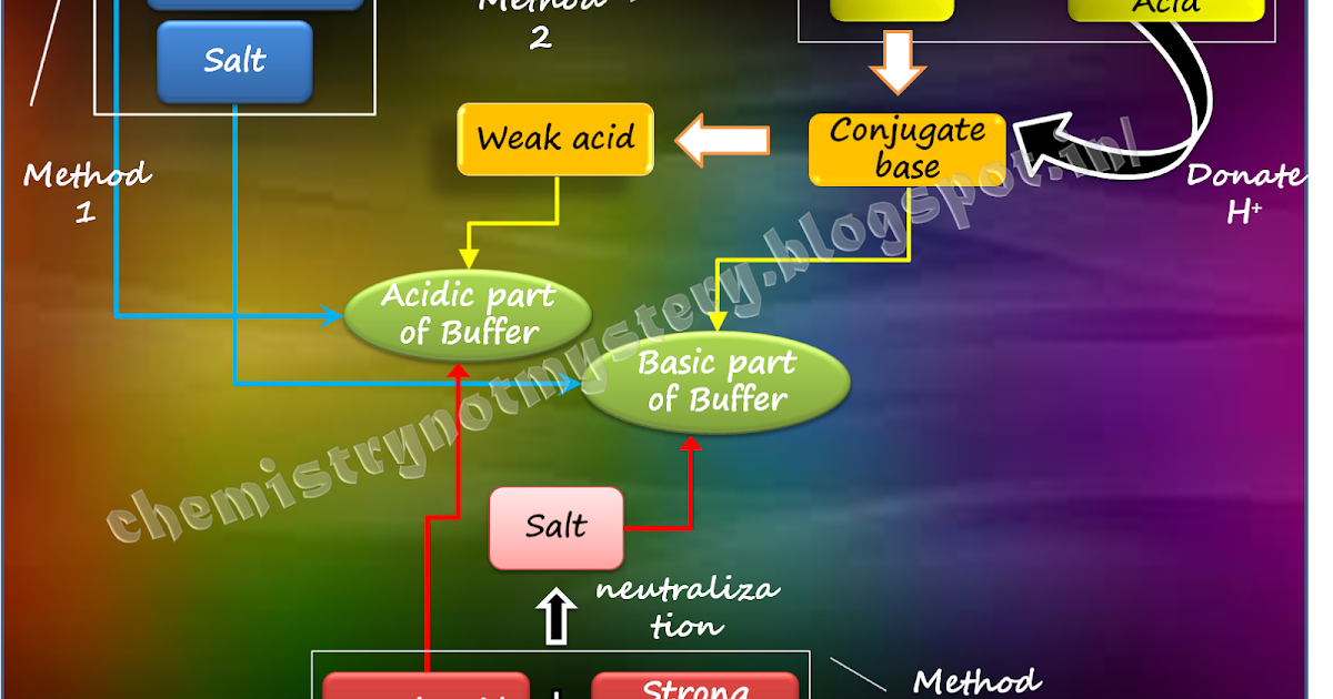 How to Prepare Buffer Solutions? - Chemistry!!! Not Mystery