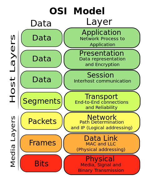 IPv6 Mágico: As camadas