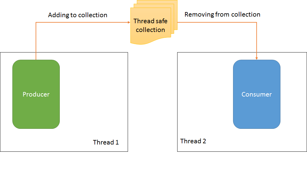 Multithread Processing Of The Sqldatareader Producerconsumer Design