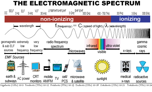 The Electromagnetic Spectrum - EEE COMMUNITY