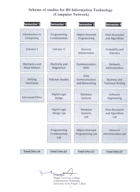 2 Year BSIT ADP Program Past Papers and Course Outline | Bsit Past ...