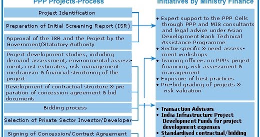Khadubhai IAS: [Economy] Public Private Partnership (PPP): Definition ...