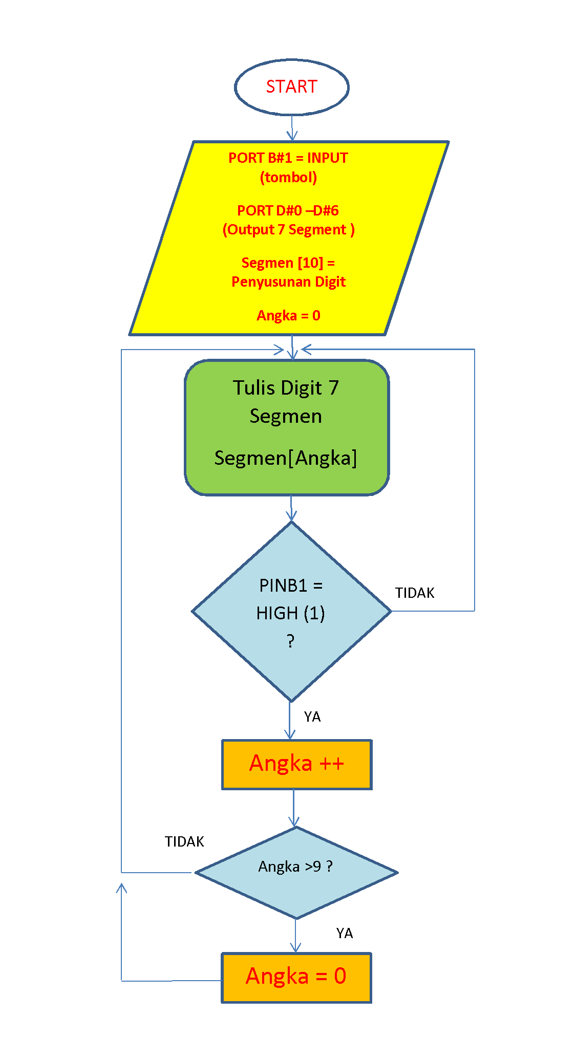 Lanjutan Praktek Dasar Input / Output - 7 Segmen Serta Penjelasan ... Lanjutan Praktek Dasar Input / Output - 7 Segmen Serta Penjelasan ...
