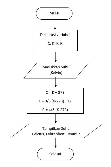 Membuat Program Konversi Suhu dengan C++
